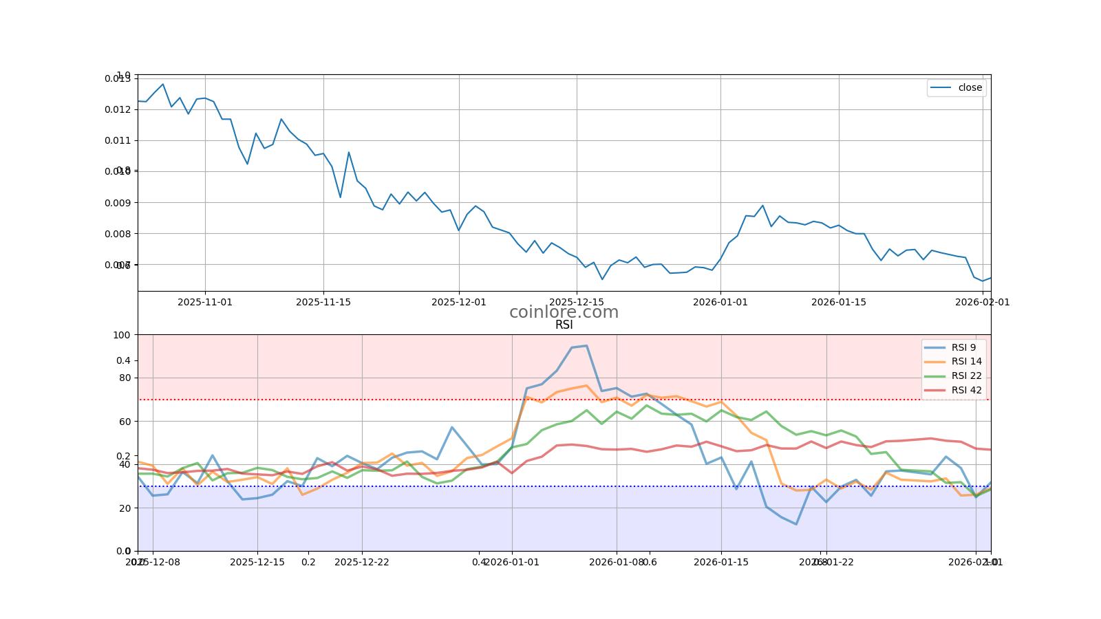 Veno Finance RSI indicator
