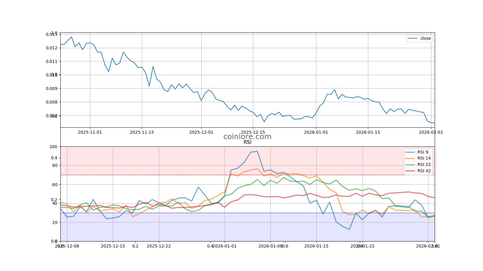 Veno Finance RSI indicator