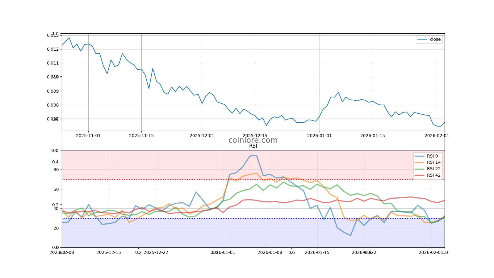 Veno Finance RSI indicator