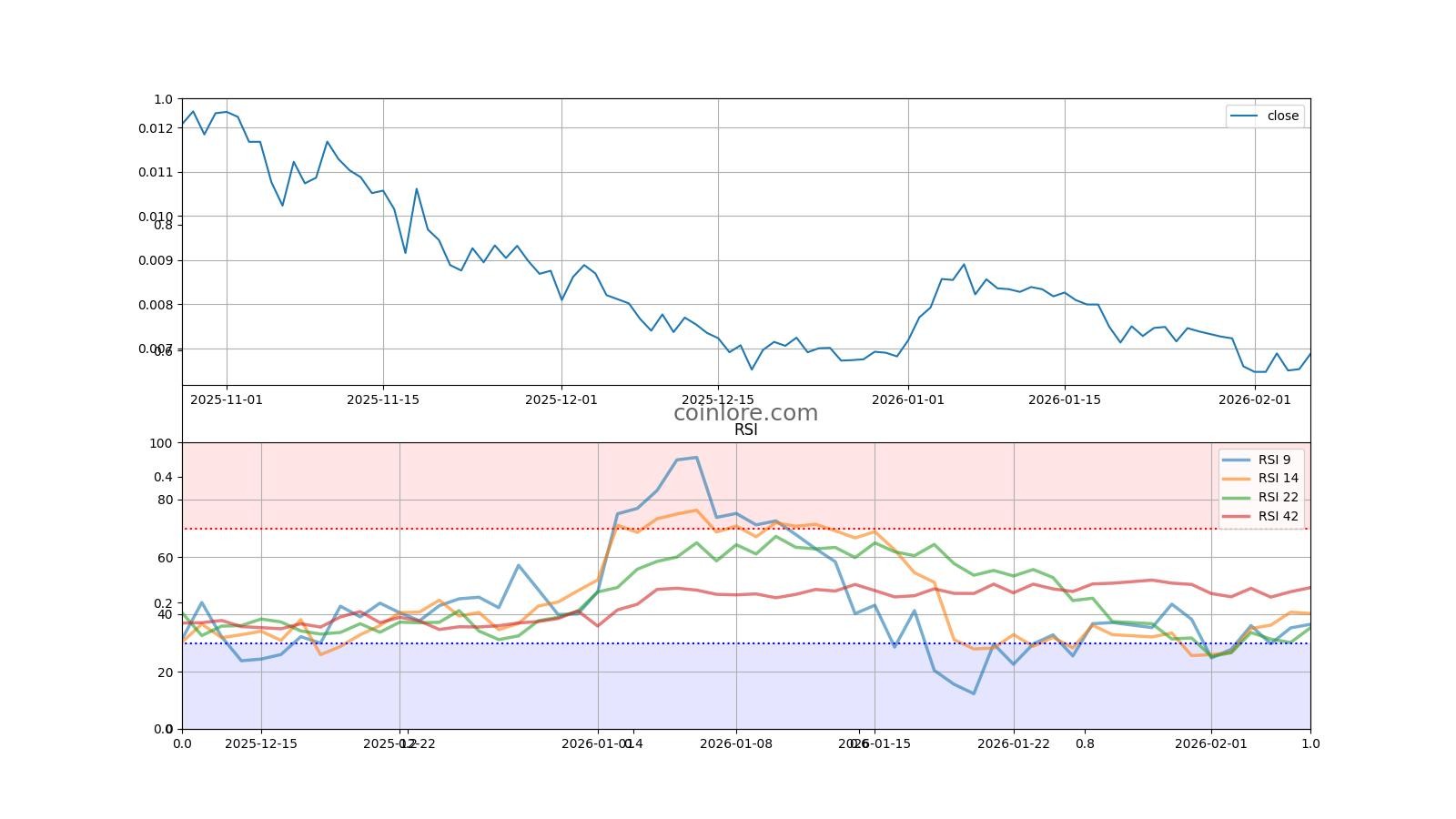 Veno Finance RSI indicator