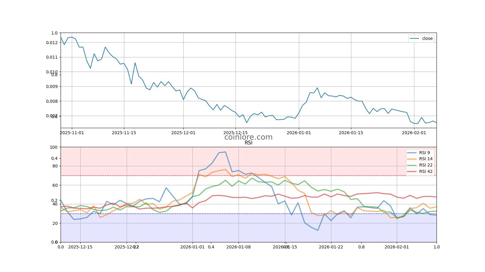 Veno Finance RSI indicator