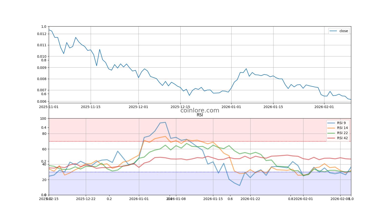 Veno Finance RSI indicator