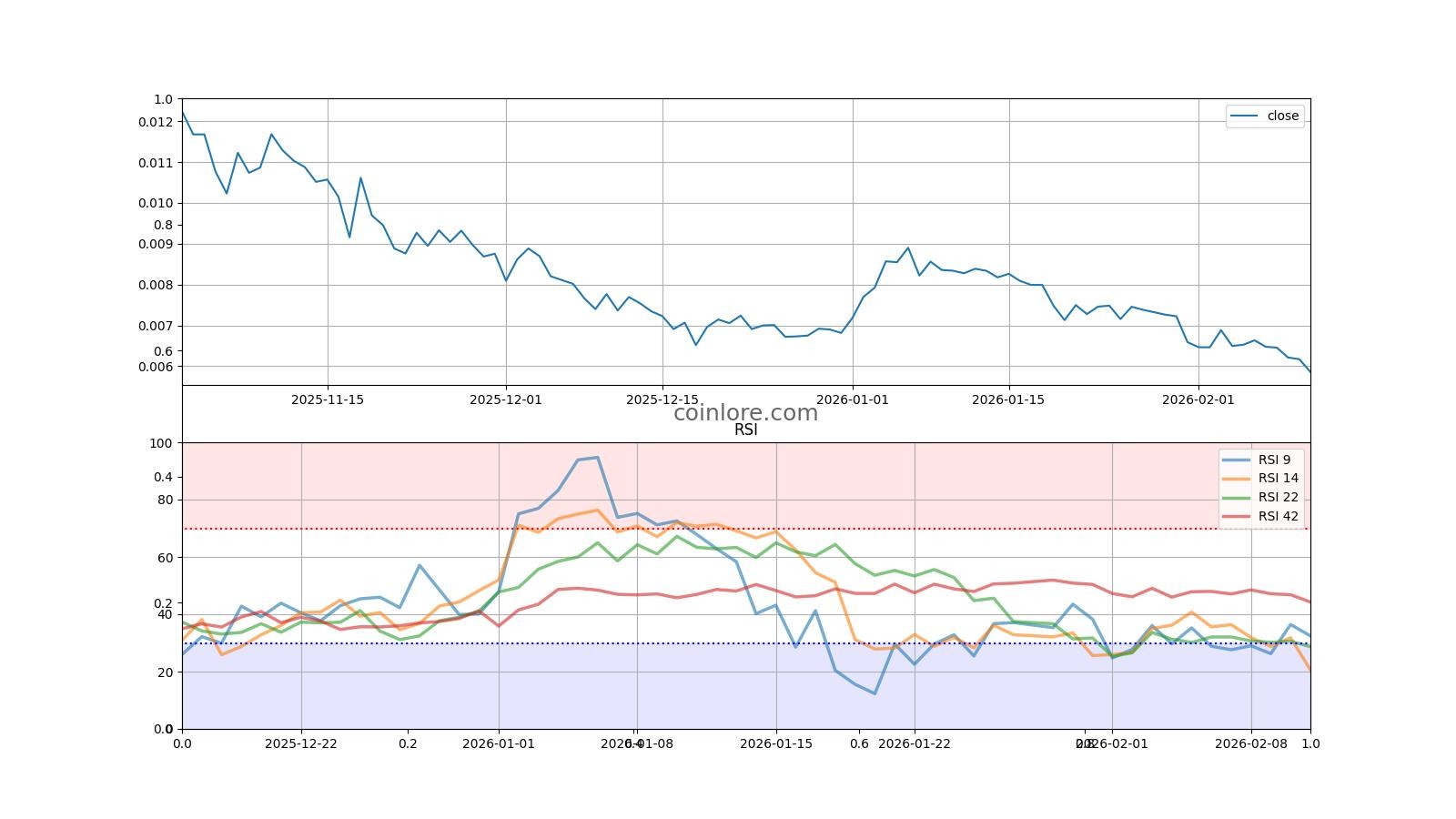 Veno Finance RSI indicator