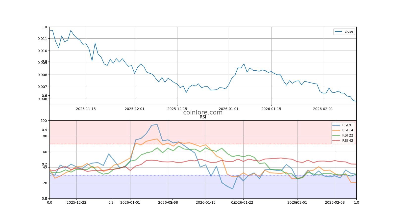 Veno Finance RSI indicator