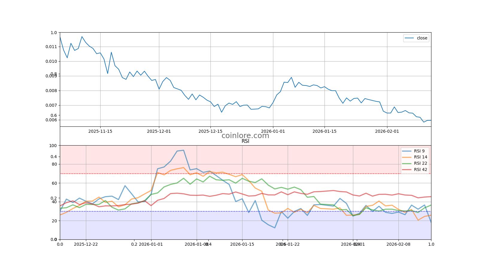 Veno Finance RSI indicator