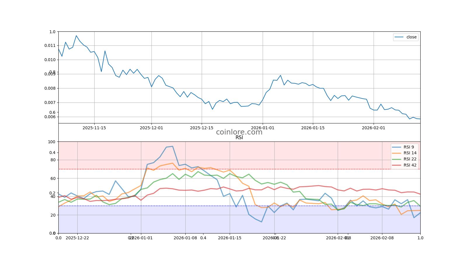 Veno Finance RSI indicator