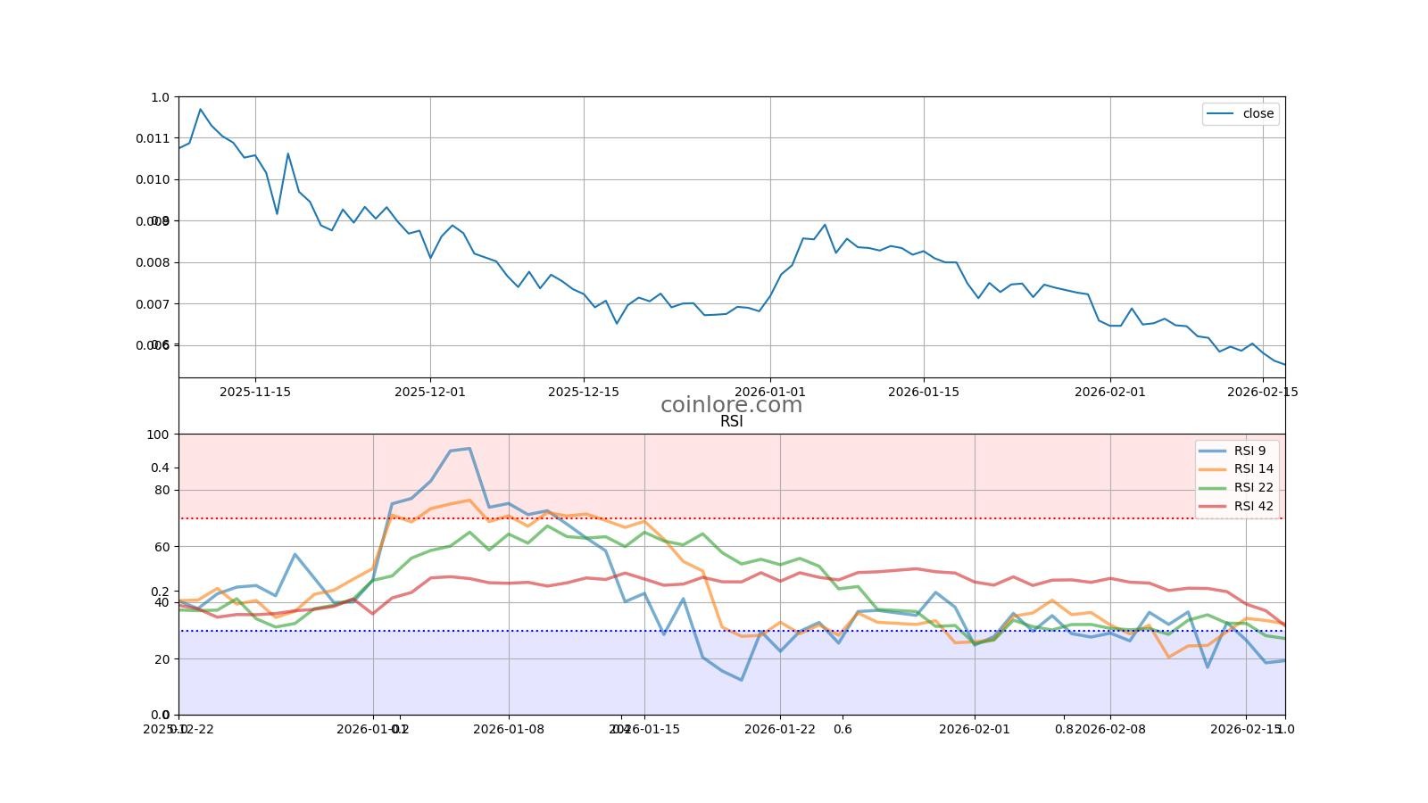 Veno Finance RSI indicator