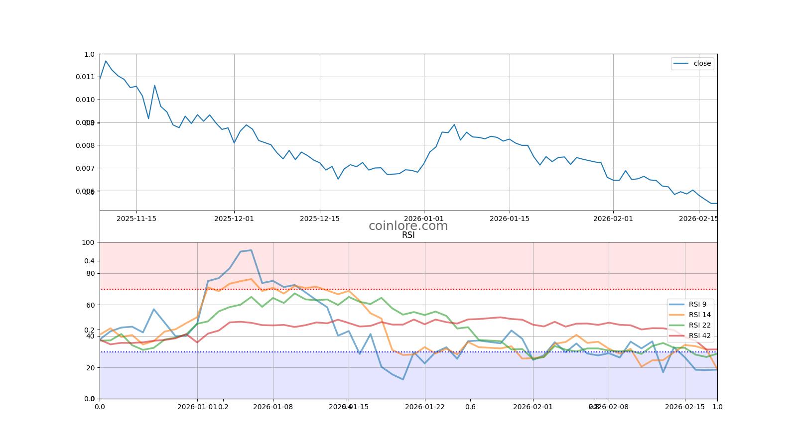 Veno Finance RSI indicator