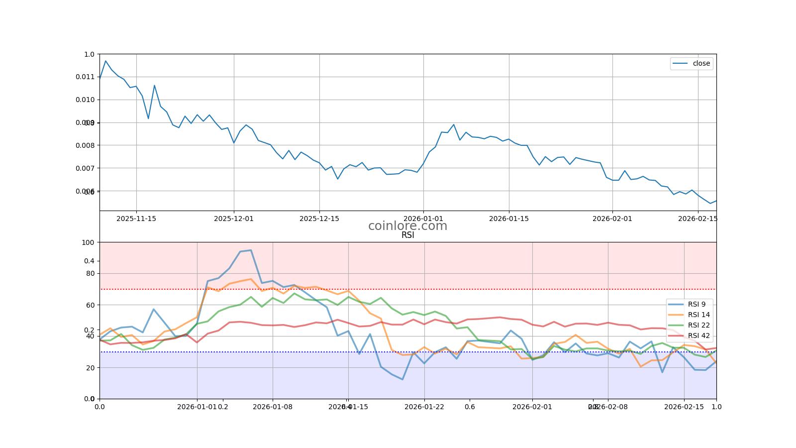 Veno Finance RSI indicator