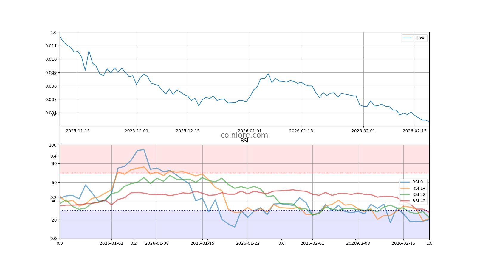 Veno Finance RSI indicator