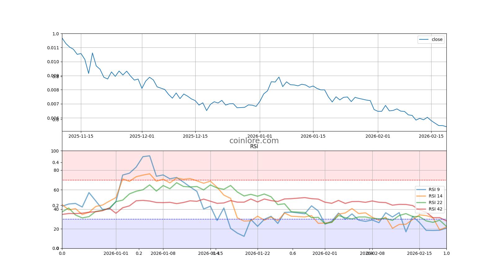 Veno Finance RSI indicator
