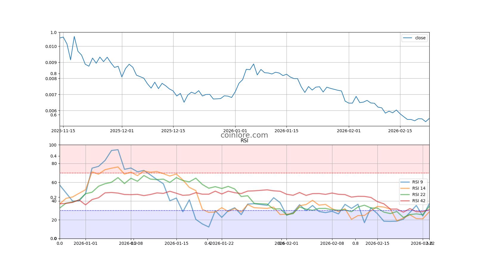 Veno Finance RSI indicator