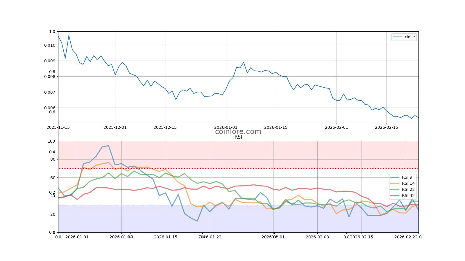 Veno Finance RSI indicator