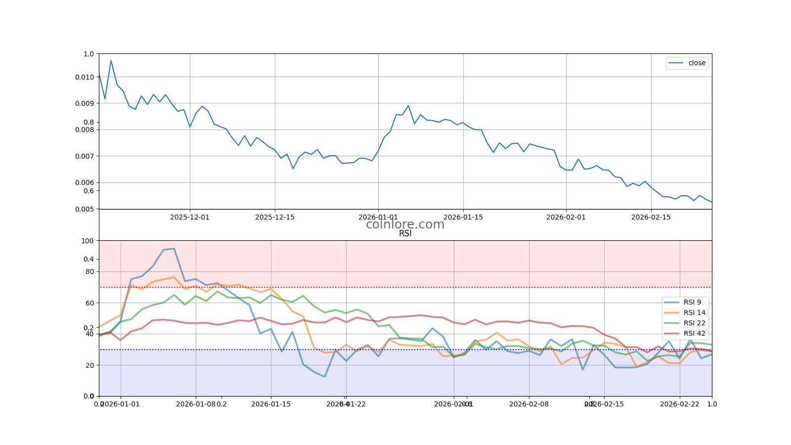 Veno Finance RSI indicator