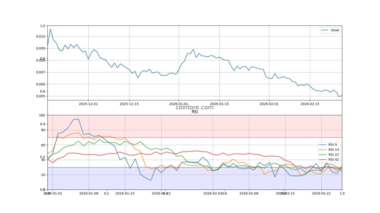 Veno Finance RSI indicator