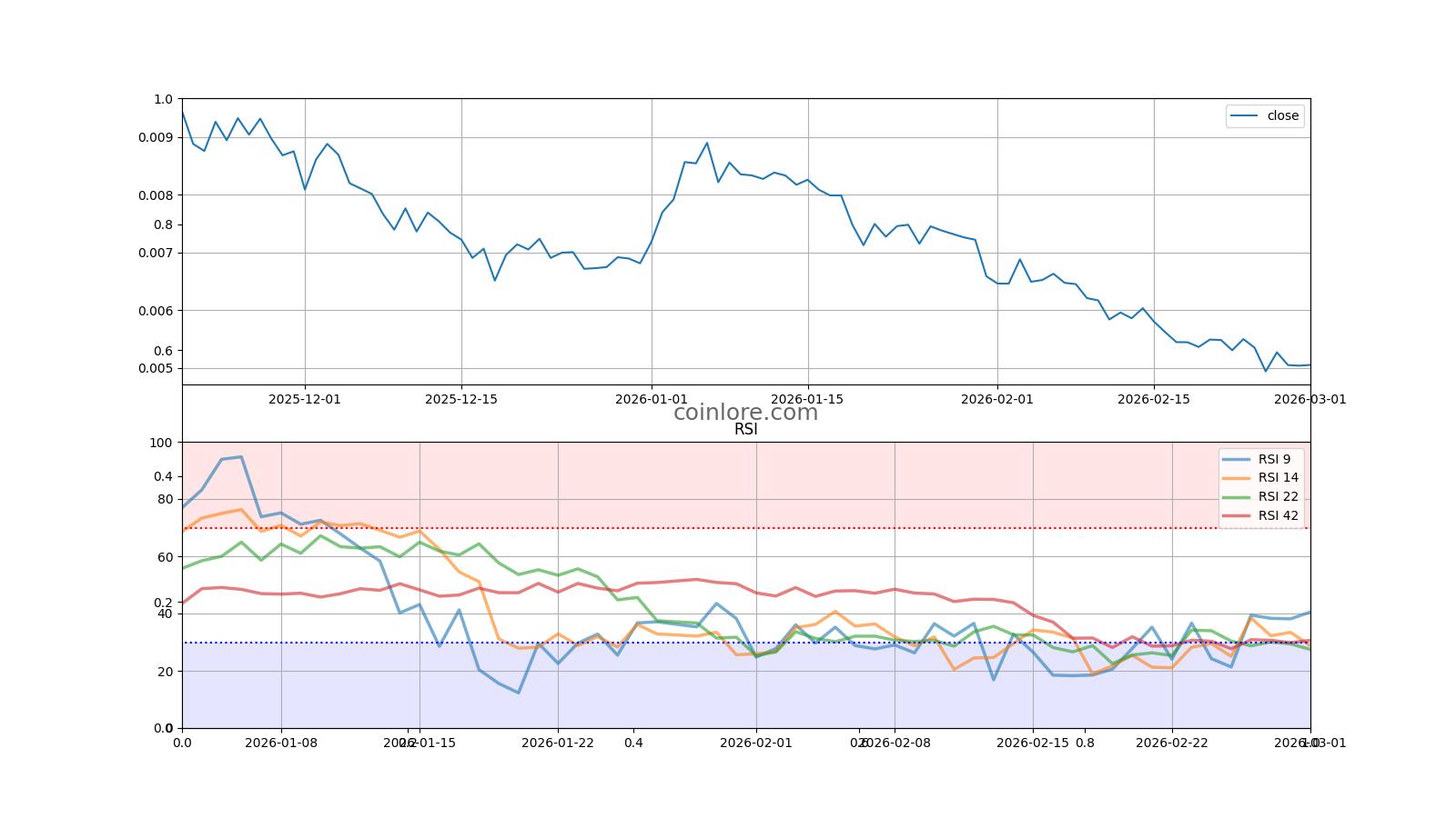 Veno Finance RSI indicator