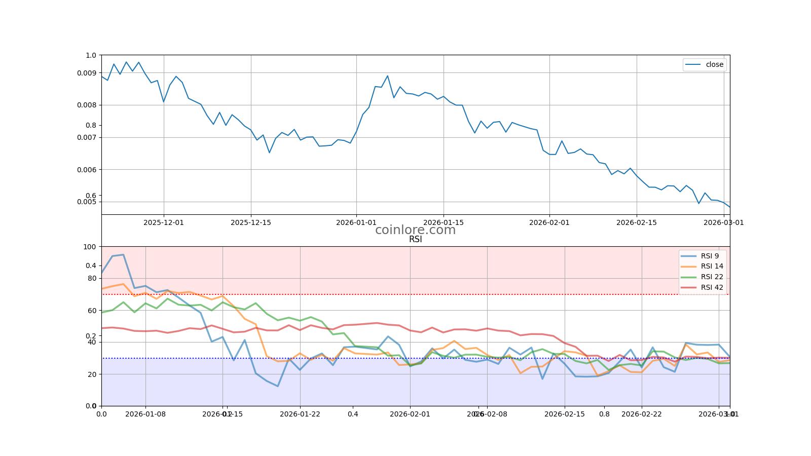 Veno Finance RSI indicator