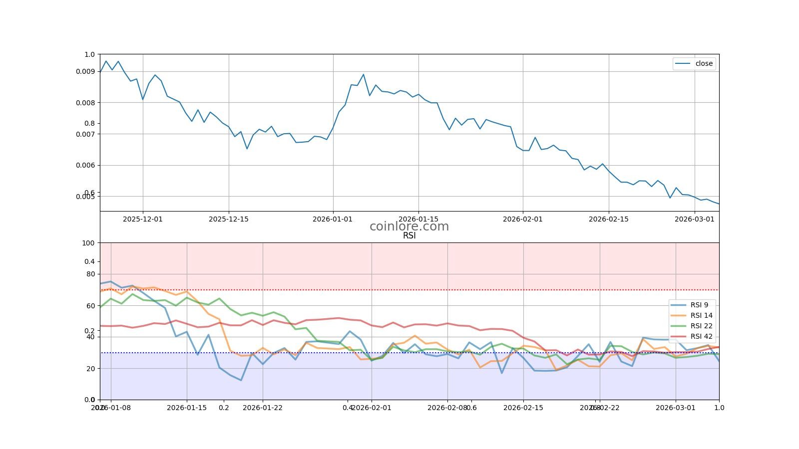 Veno Finance RSI indicator