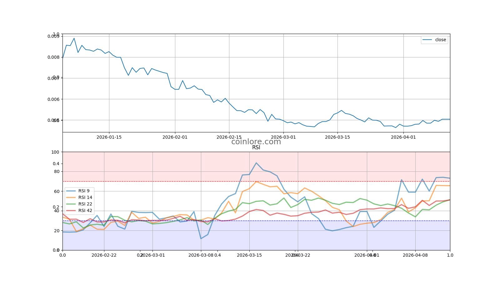 Veno Finance RSI indicator