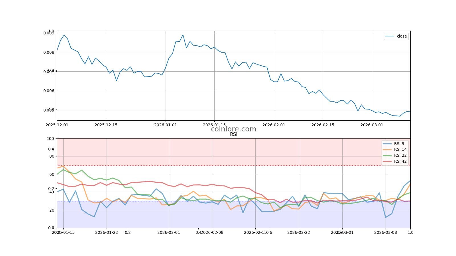 Veno Finance RSI indicator