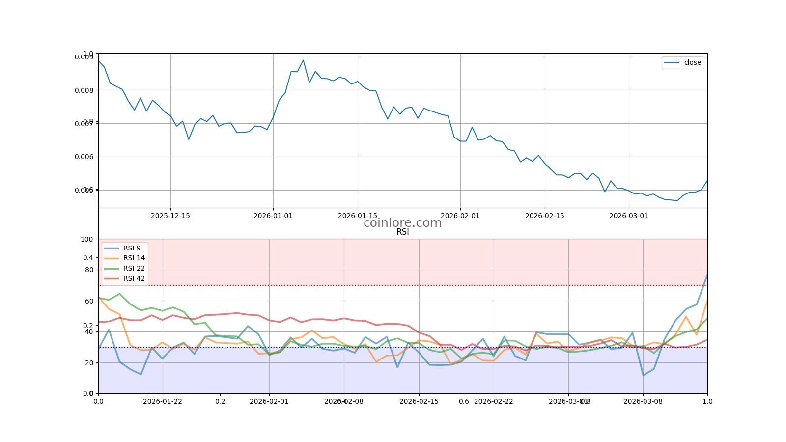 Veno Finance RSI indicator