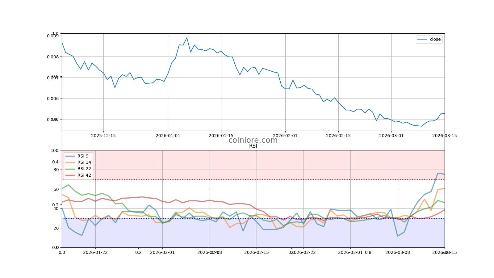 Veno Finance RSI indicator