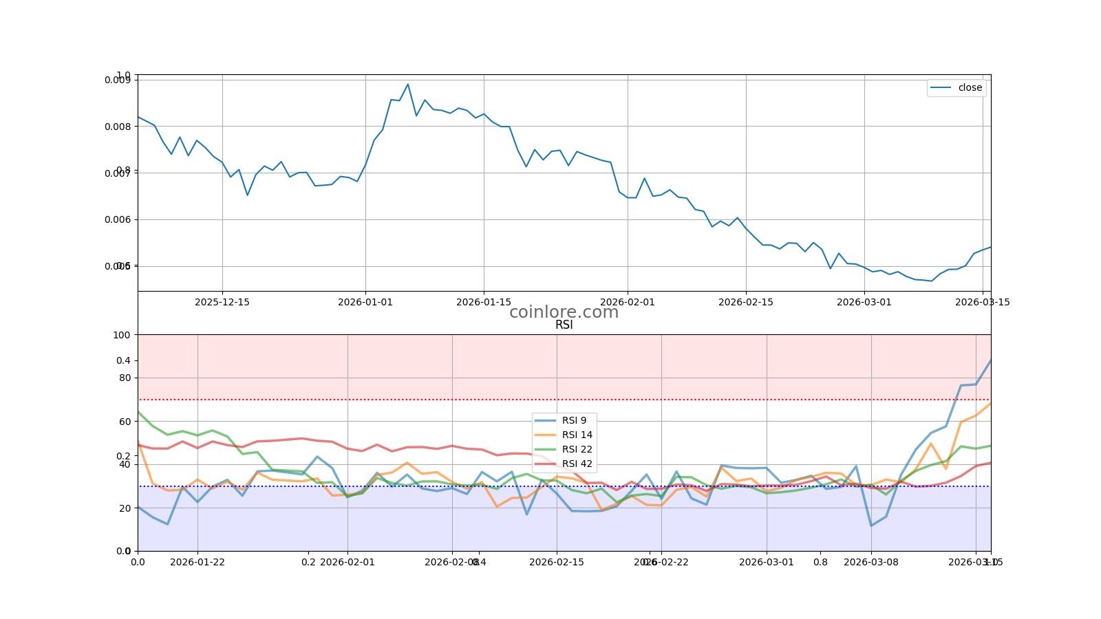 Veno Finance RSI indicator