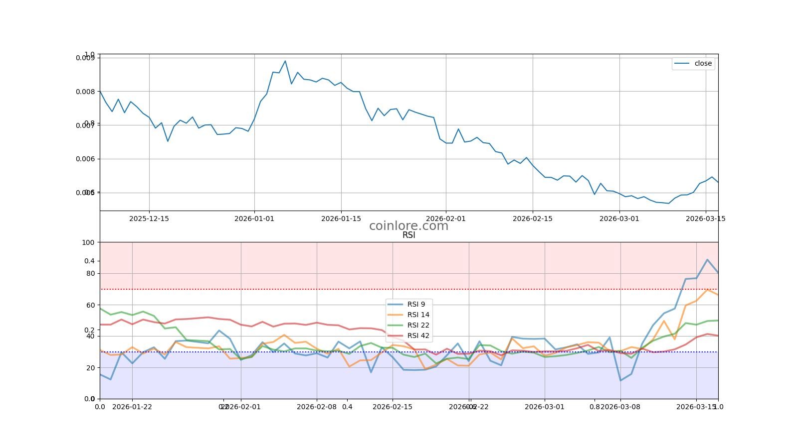 Veno Finance RSI indicator