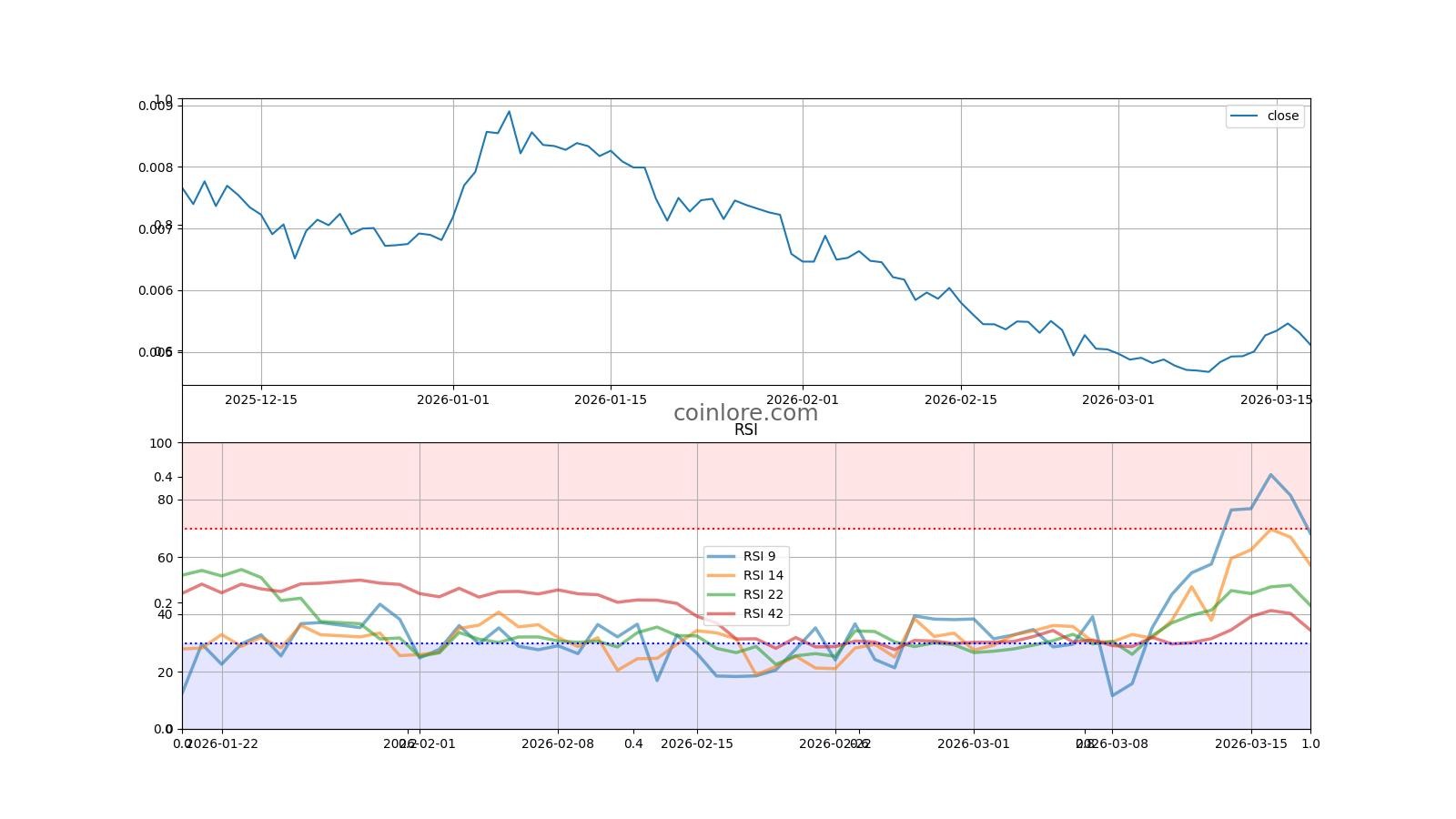 Veno Finance RSI indicator