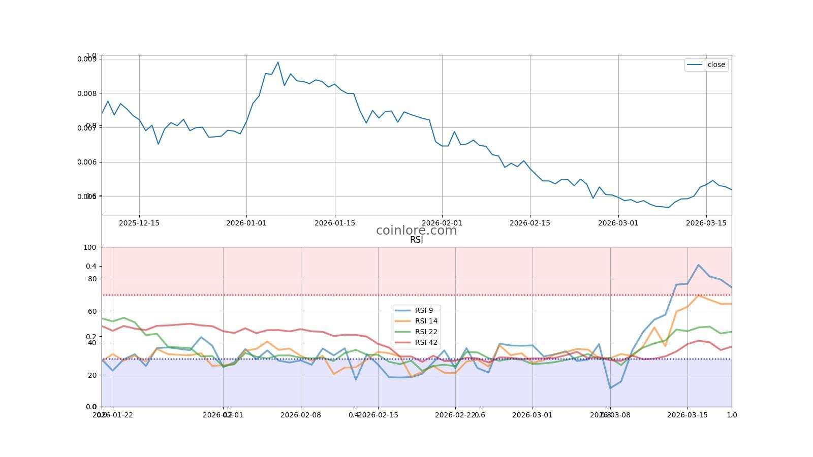 Veno Finance RSI indicator