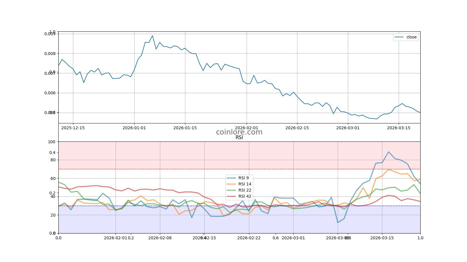Veno Finance RSI indicator