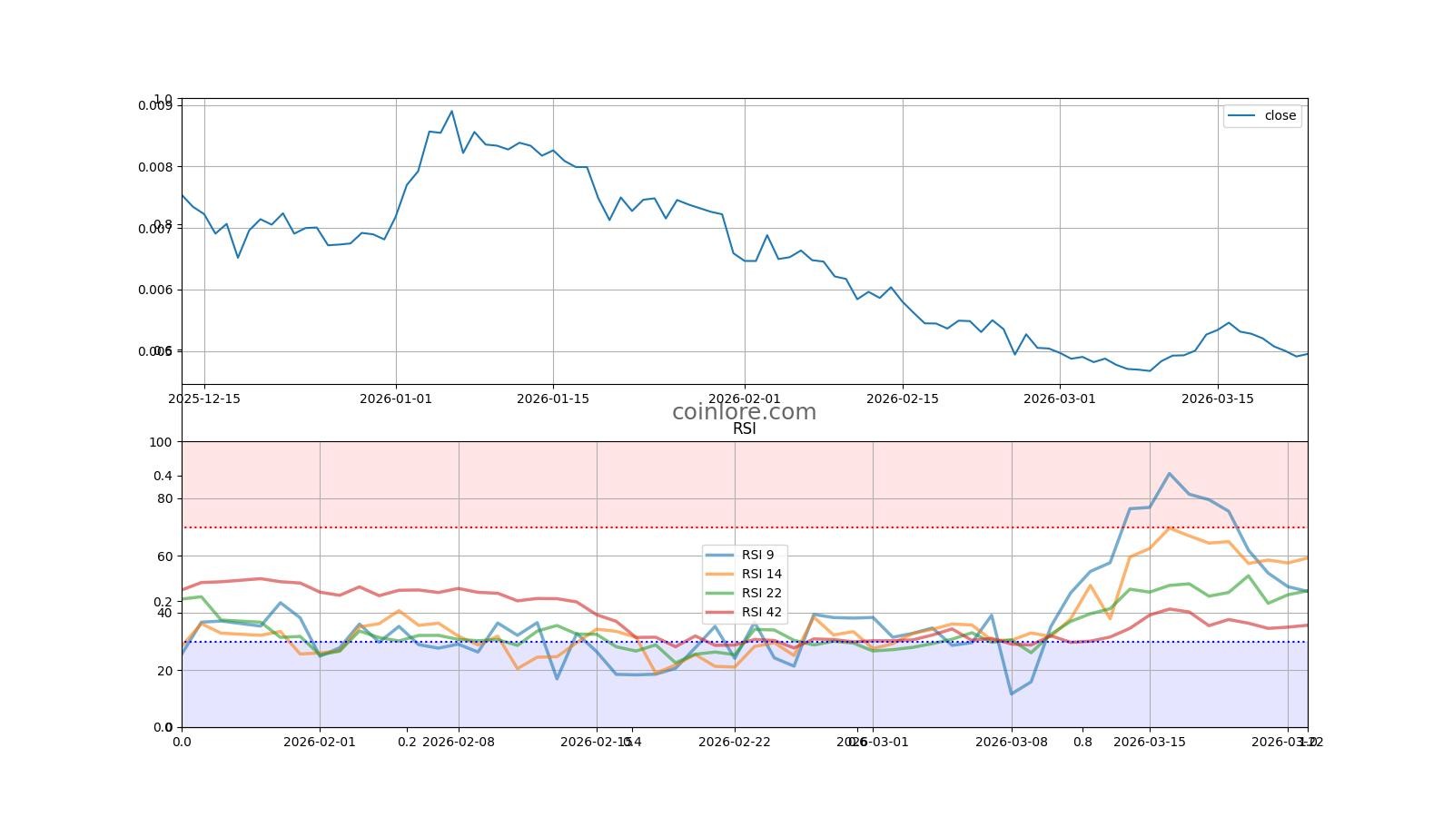 Veno Finance RSI indicator