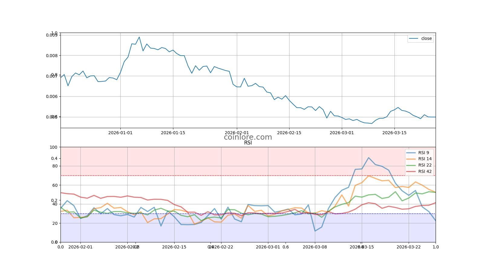 Veno Finance RSI indicator