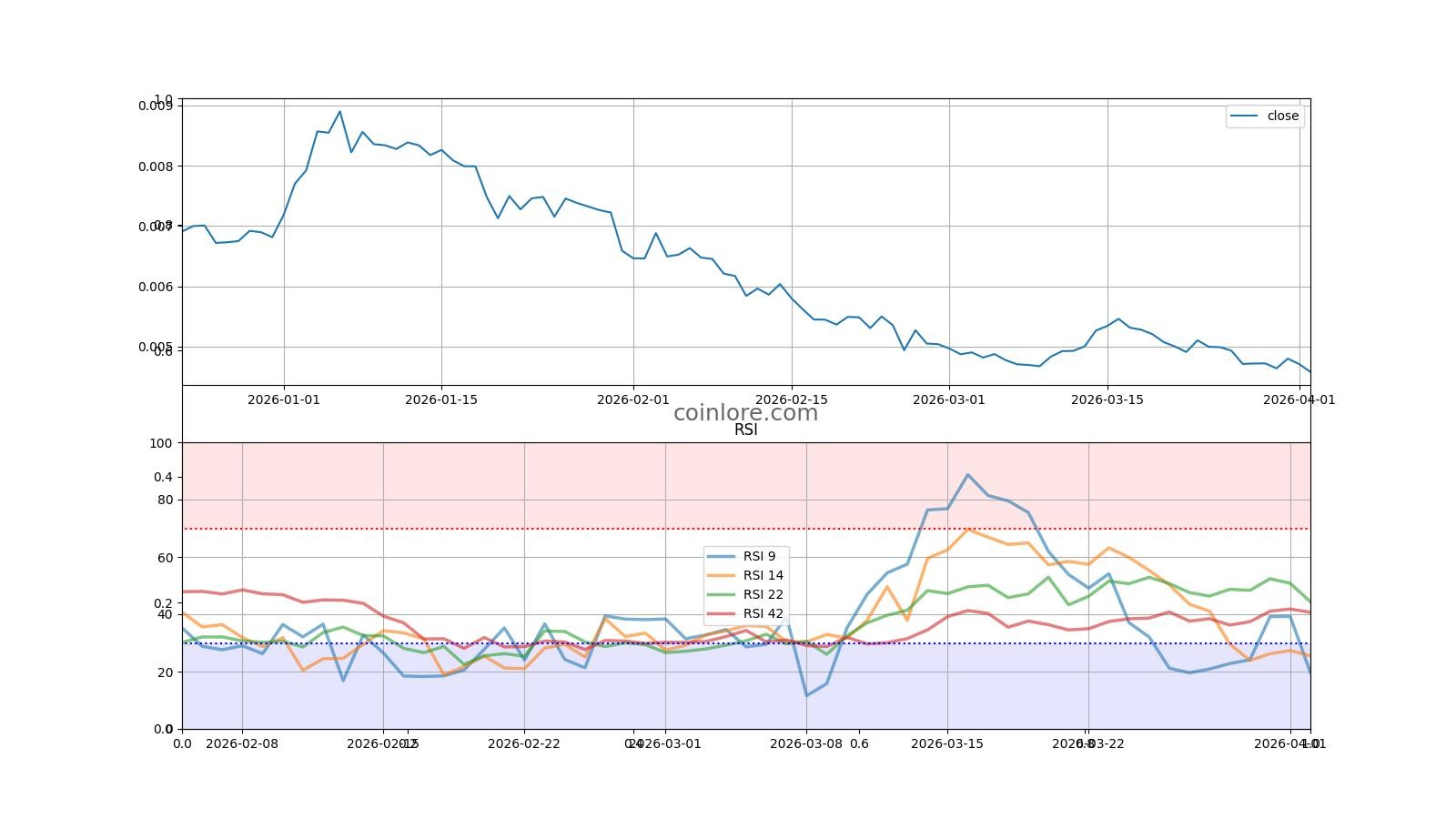 Veno Finance RSI indicator