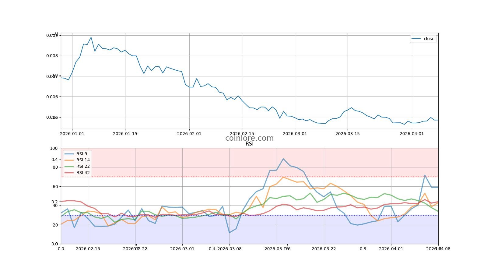 Veno Finance RSI indicator