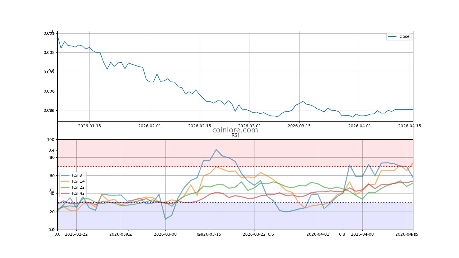 Veno Finance RSI indicator