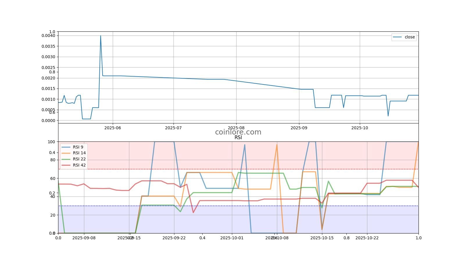 Vent Finance RSI indicator