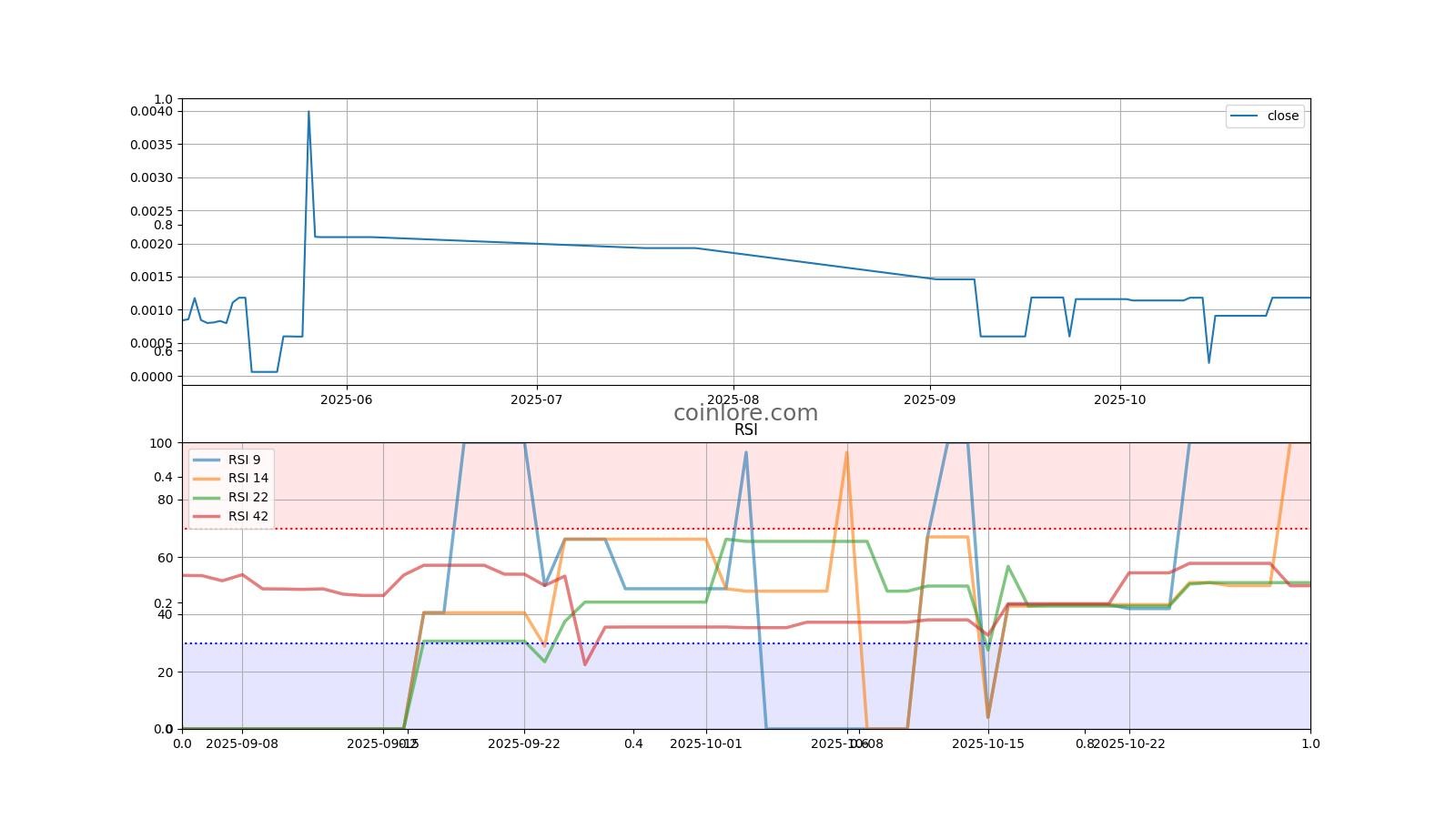 Vent Finance RSI indicator
