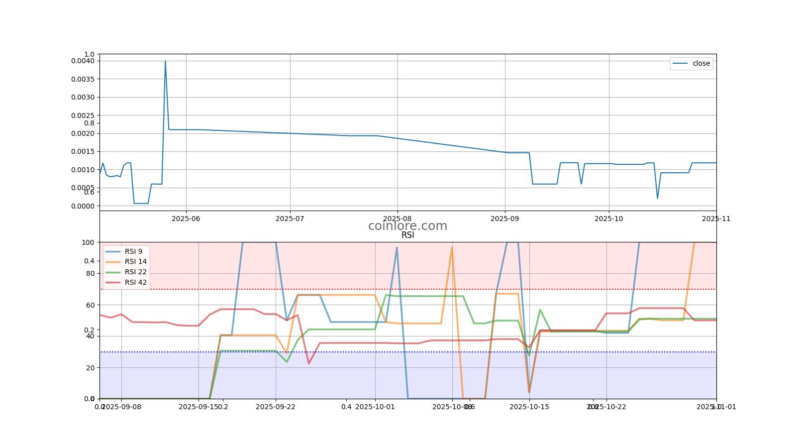 Vent Finance RSI indicator