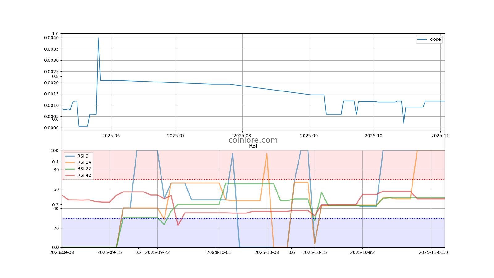 Vent Finance RSI indicator