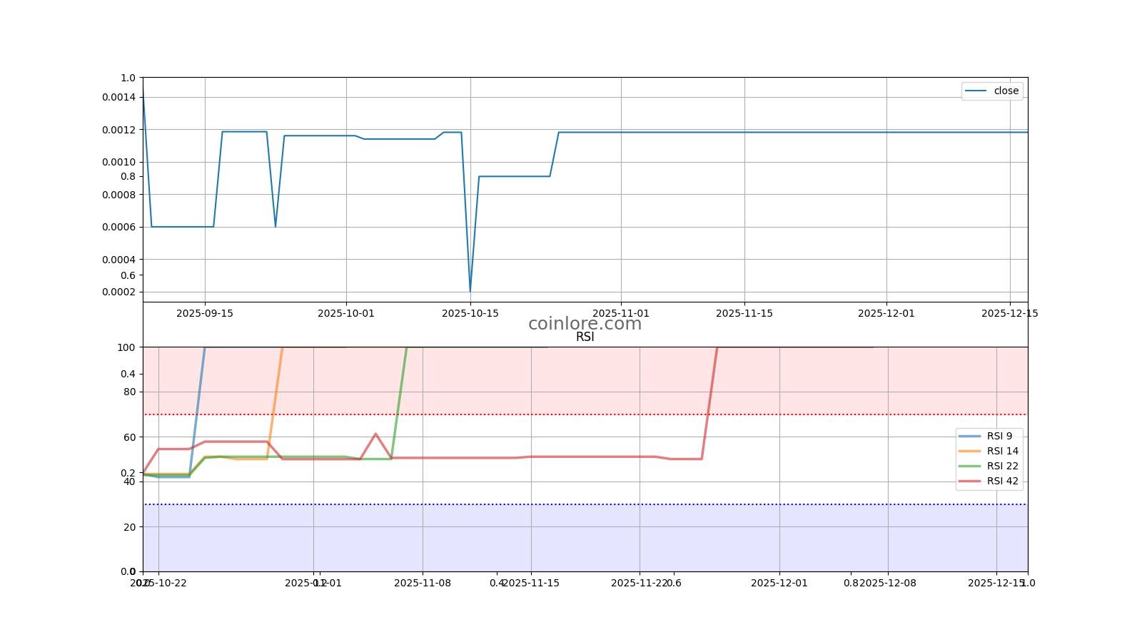 Vent Finance RSI indicator