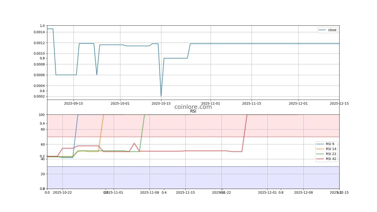 Vent Finance RSI indicator