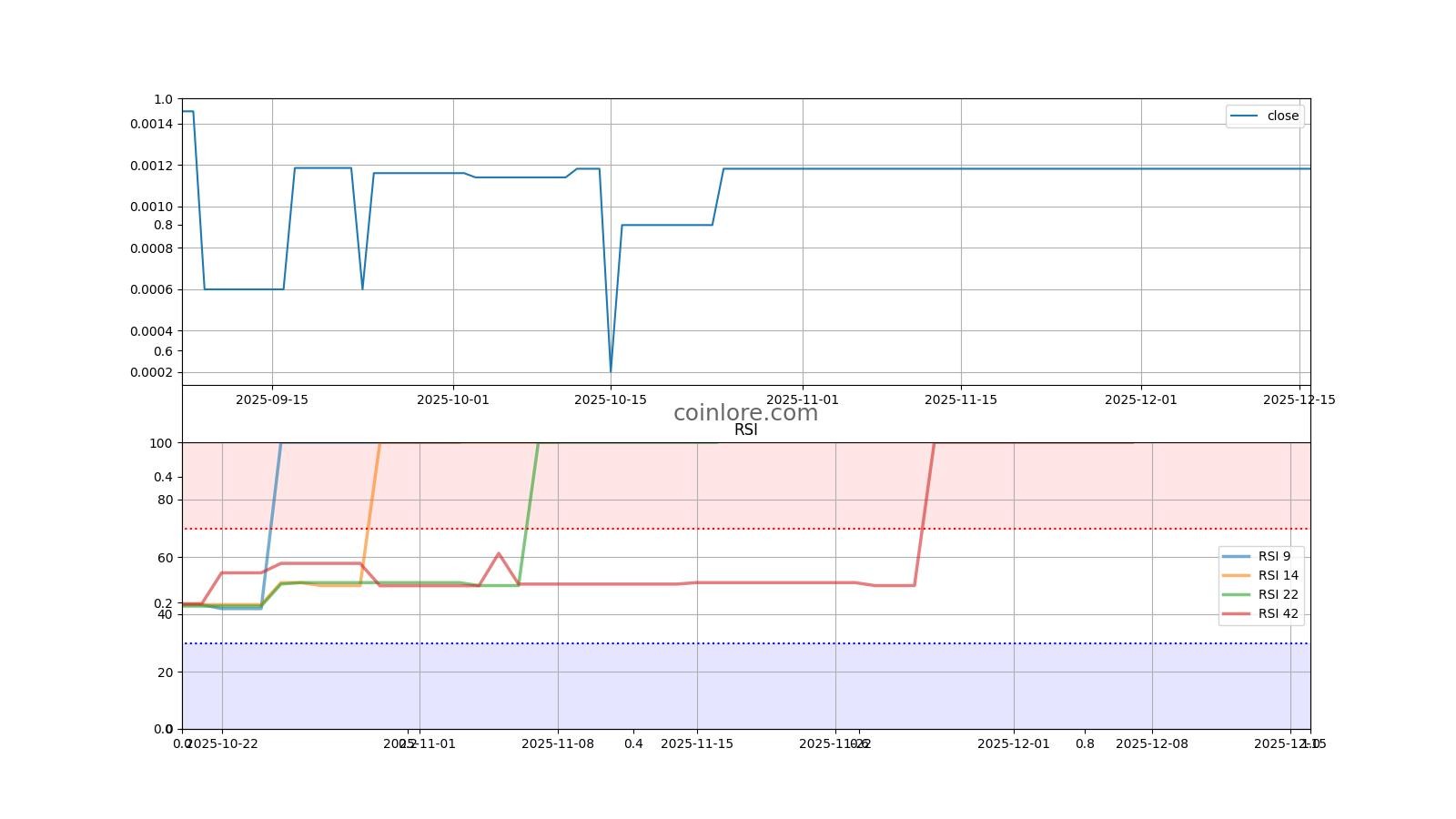 Vent Finance RSI indicator