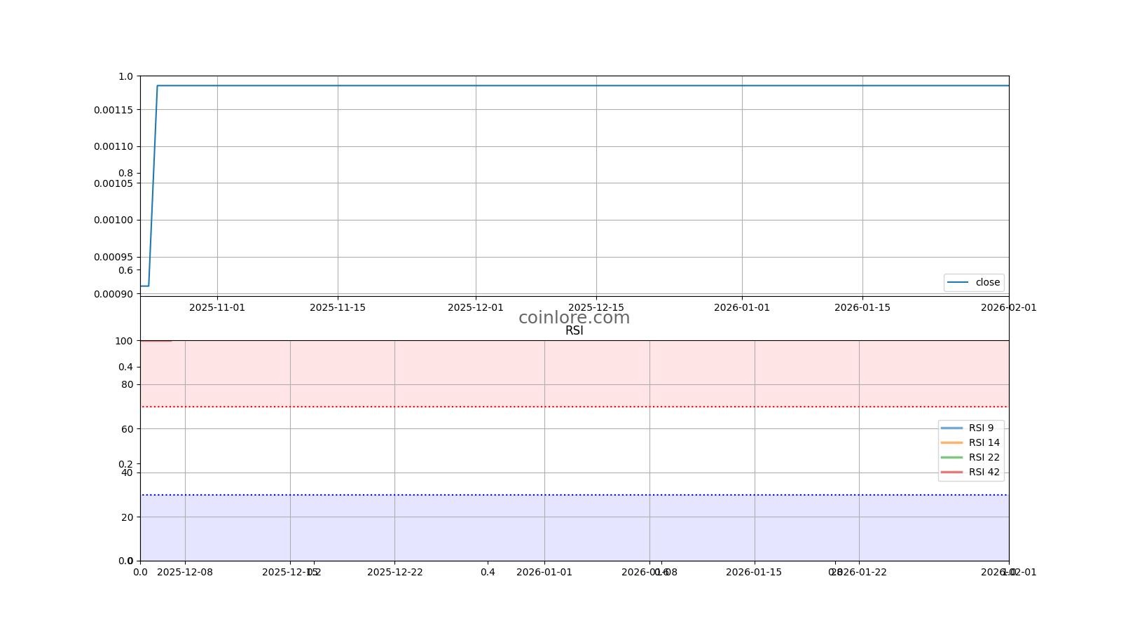 Vent Finance RSI indicator