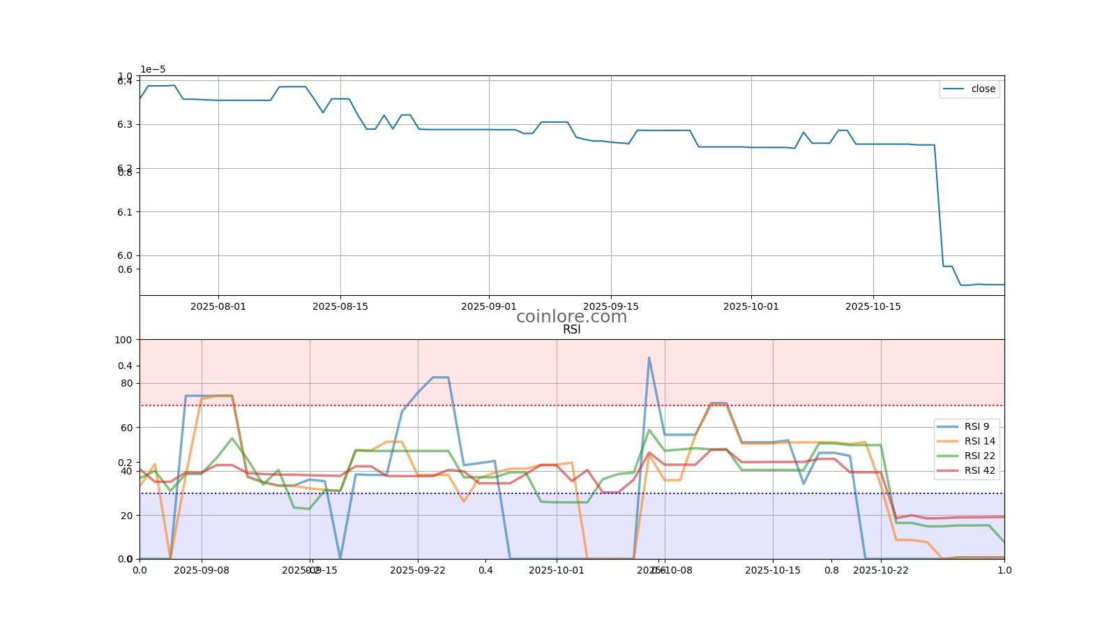 Vention RSI indicator
