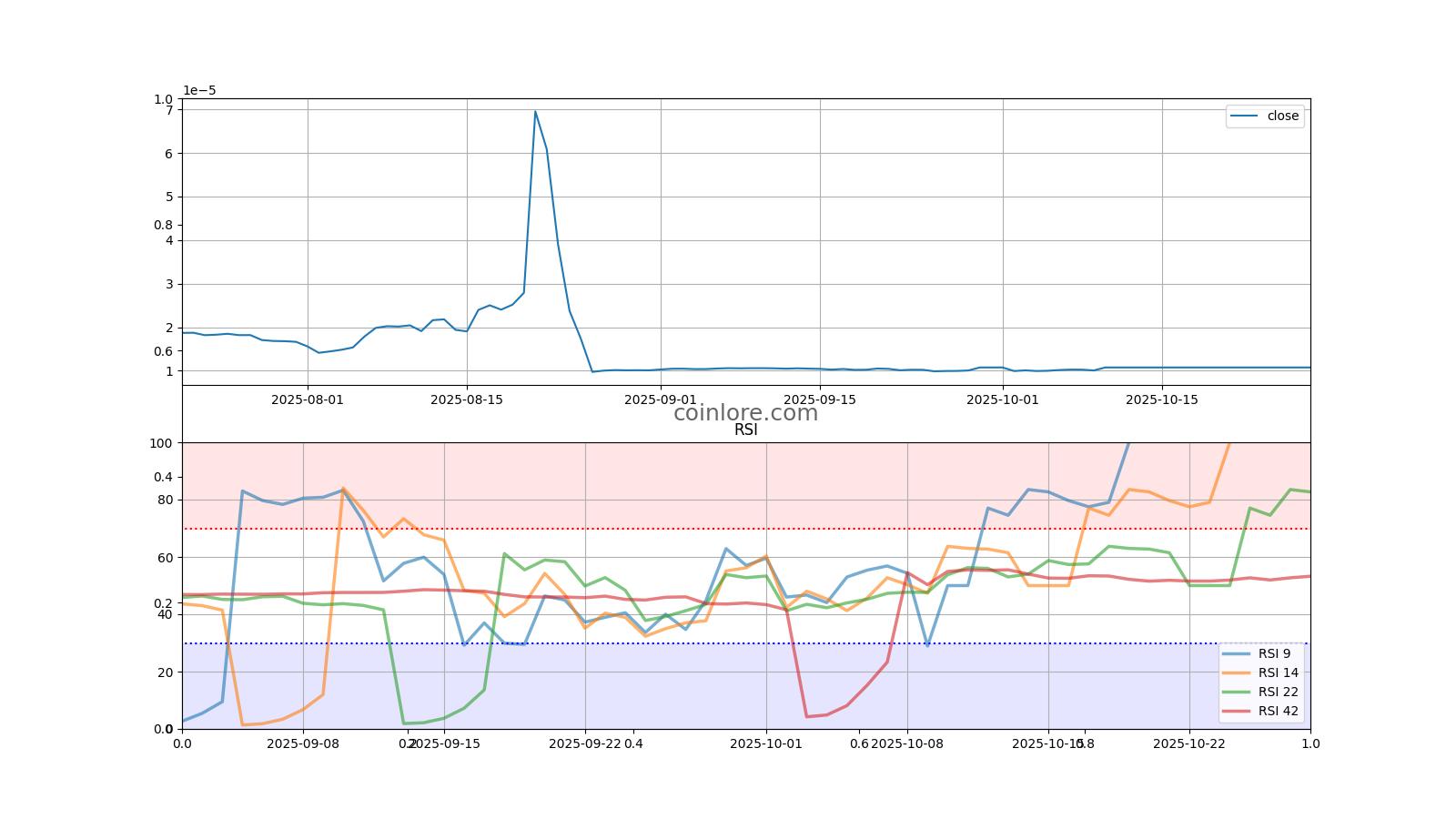 Venus Reward Token RSI indicator