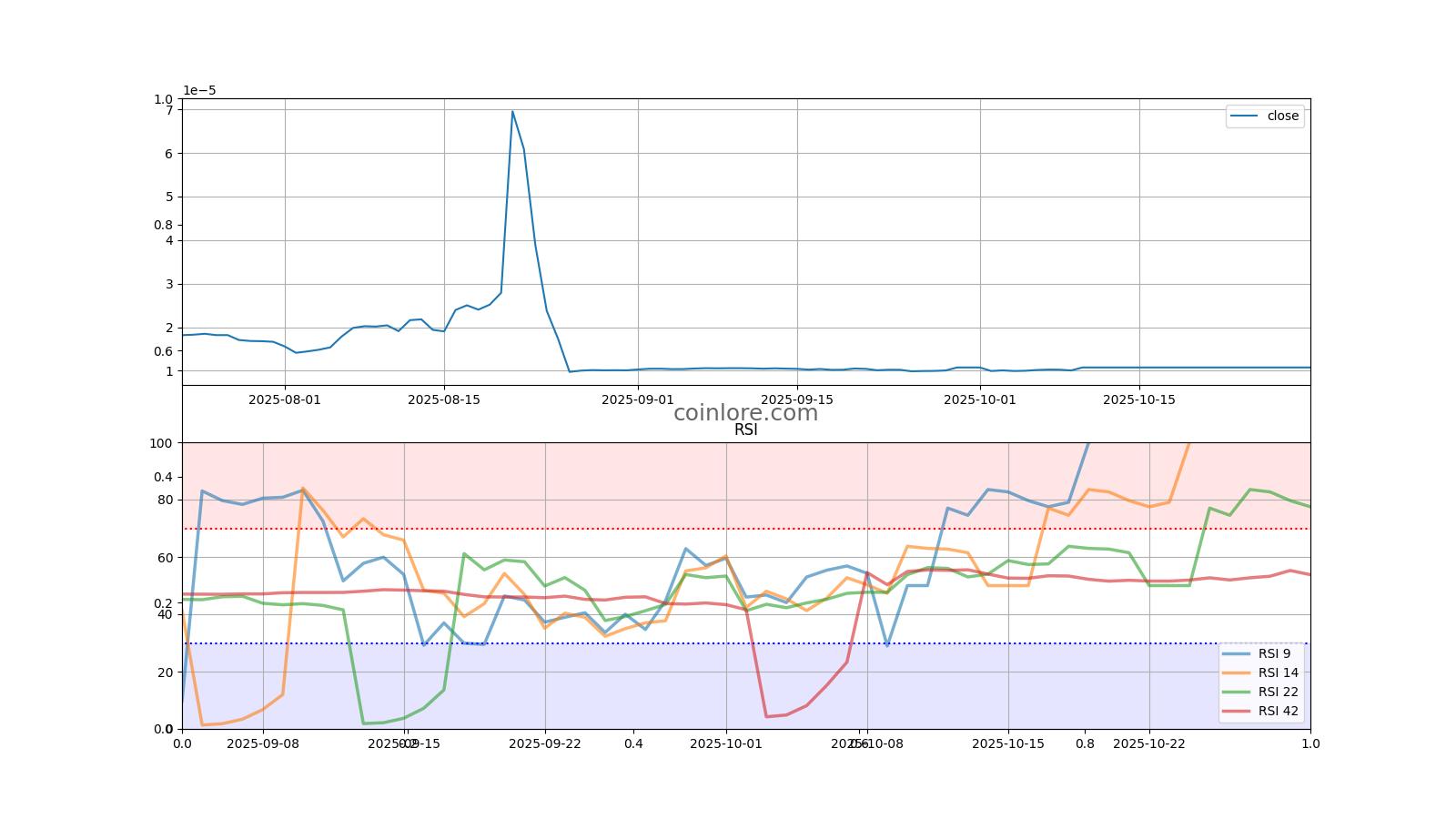 Venus Reward Token RSI indicator