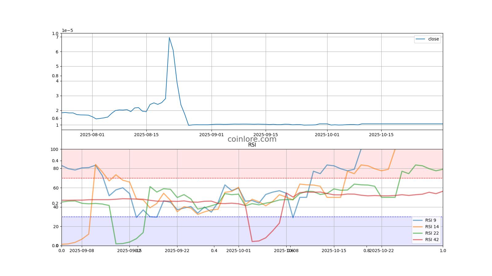 Venus Reward Token RSI indicator