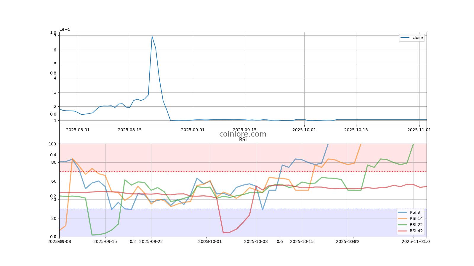 Venus Reward Token RSI indicator