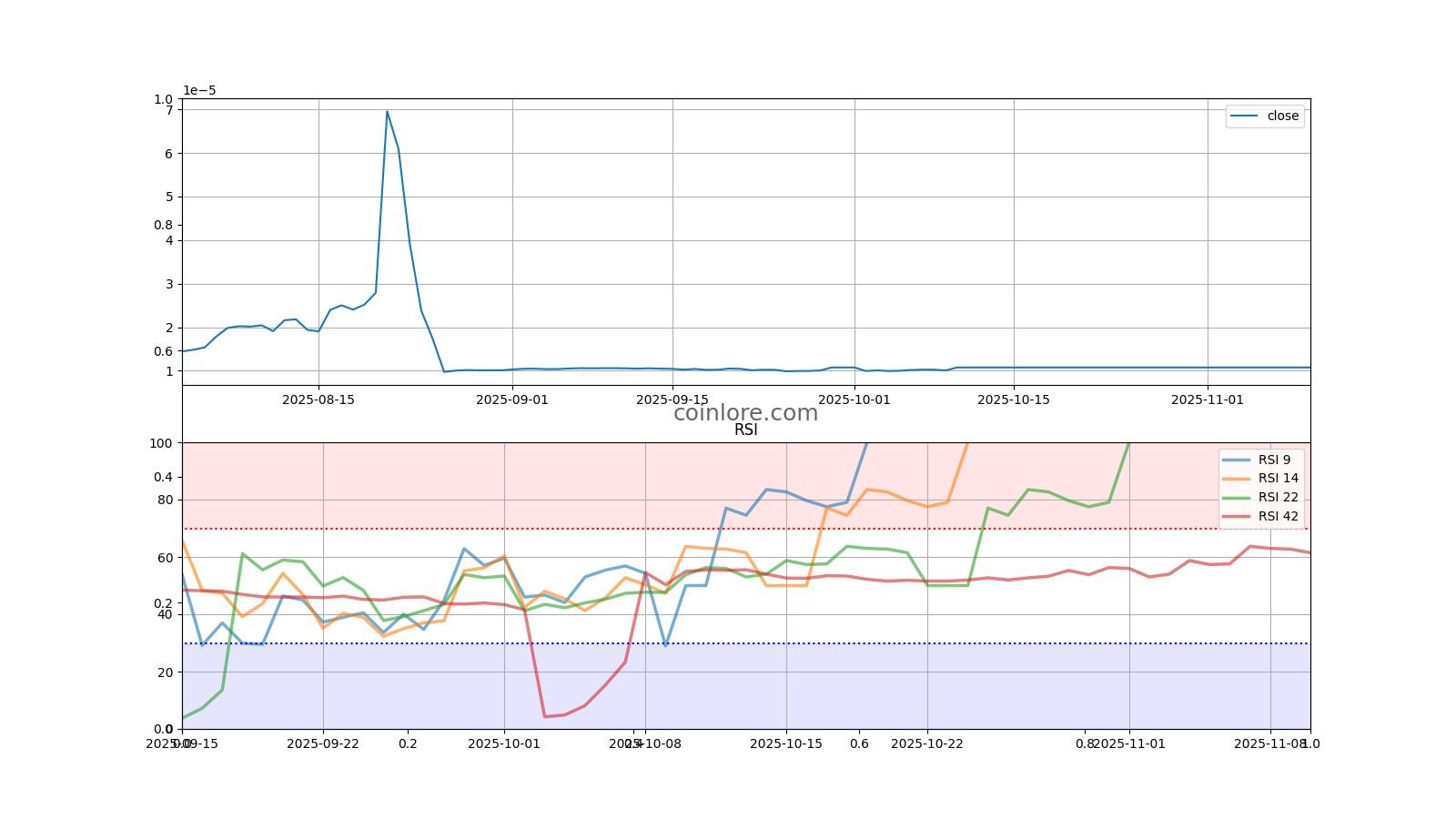 Venus Reward Token RSI indicator